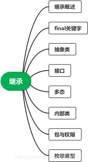 Java SE---第八章 继承（第二部分 面向对象篇）_fu2.fun-CSDN博客