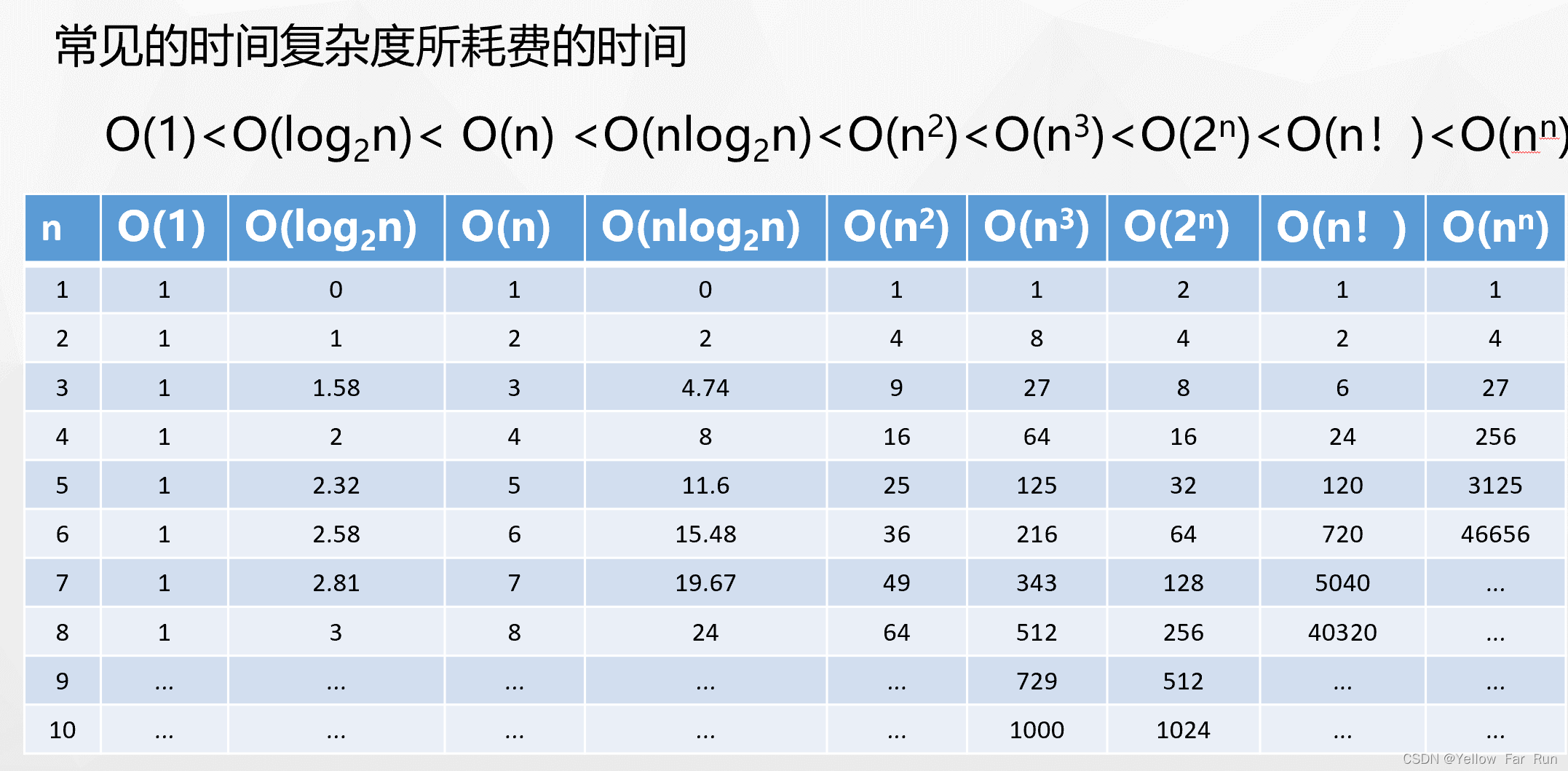 数据结构:排序算法查找算法数据的查找代码 Csdn博客