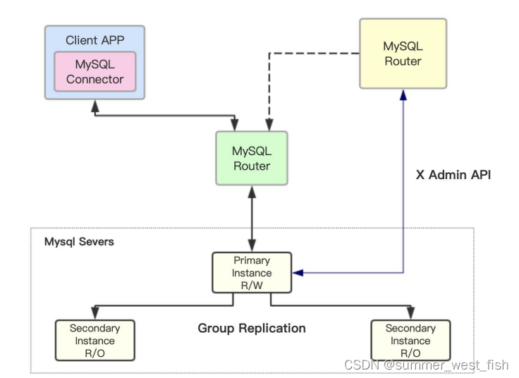MySQL MGR-CSDN博客