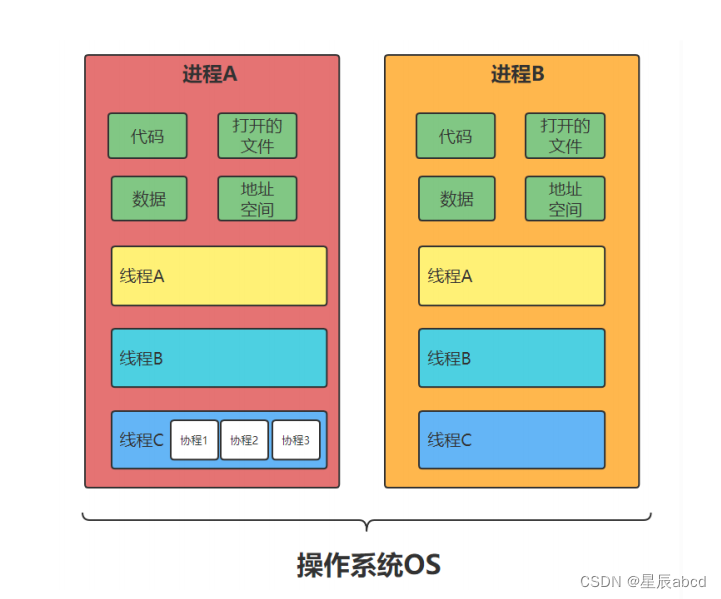Python并发编程，网络编程，函数编程selfaccountmoney Csdn博客