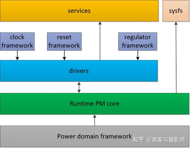 一文搞懂Linux runtime pm-CSDN博客