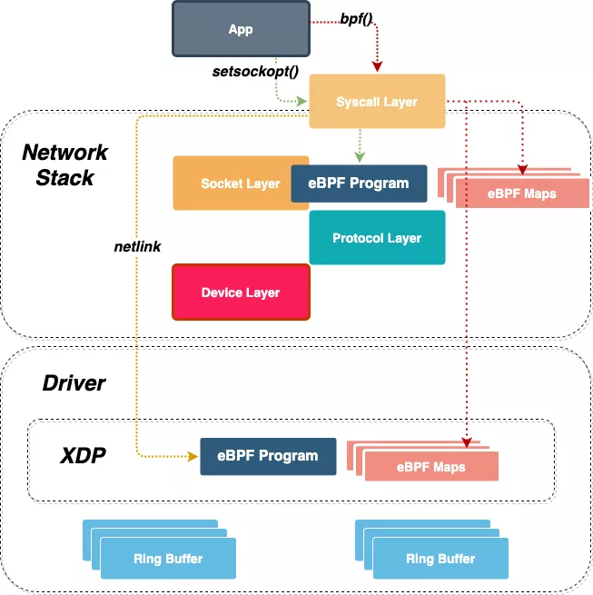 Linux eBPF和XDP高速处理数据包；使用EBPF编写XDP网络过滤器；高性能ACL_linux ebpf和xdp高速处理数据包;使用 ...