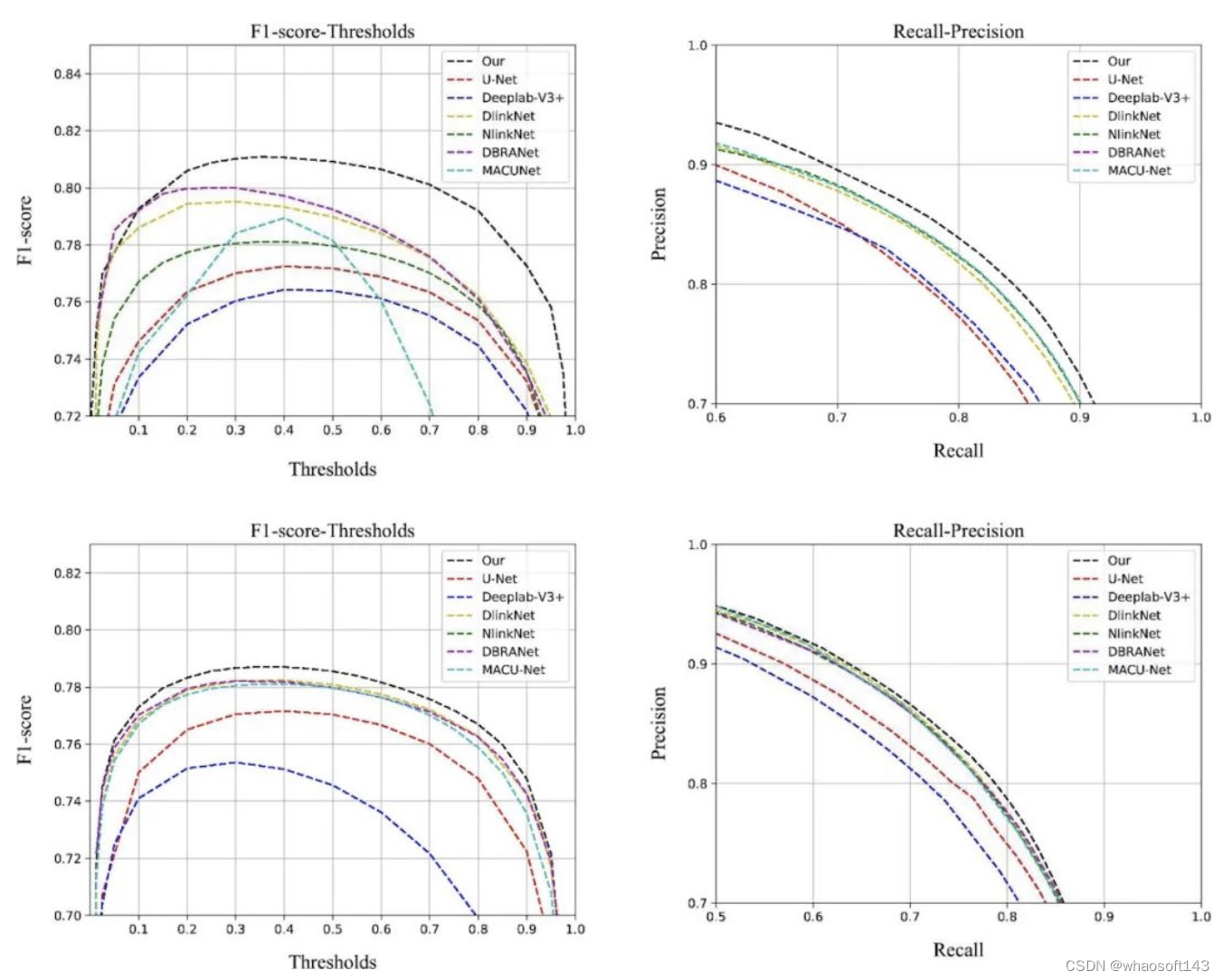 RCFSNet_deepglobal道路数据集-CSDN博客