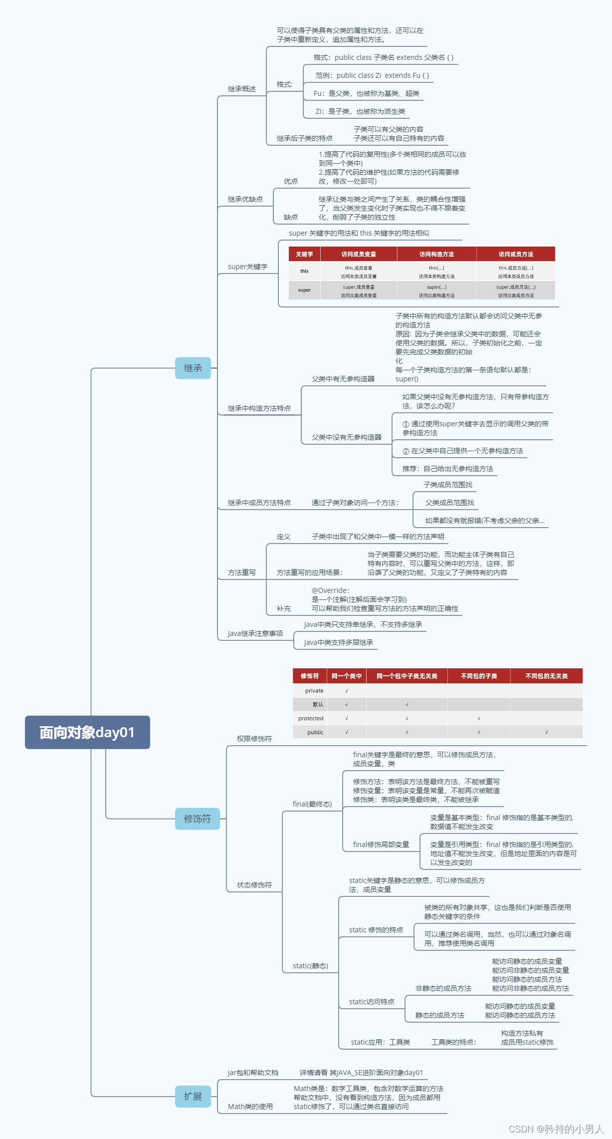 Javase进阶day01面向对象高级 Xmind及总结java面向对象xmind Csdn博客 