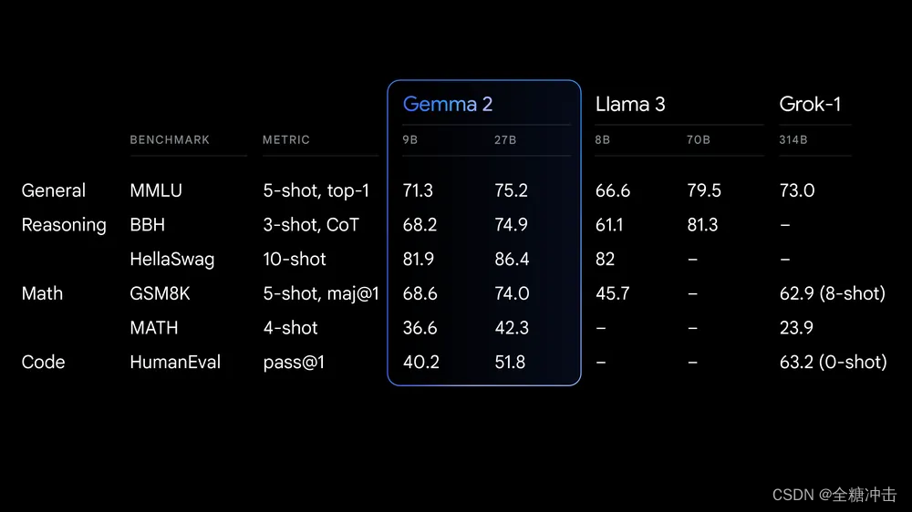 在Windows上安装和部署Google Gemma 2开源大模型 AI 工具_gemma2部署-CSDN博客