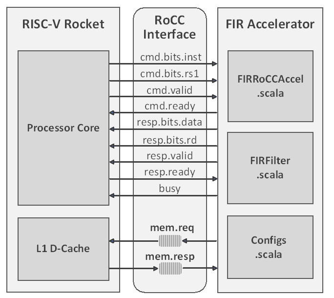 保姆级Rocket-chip自定义指令/加速器教程-chipyard学习笔记_chipyard能找到工作吗-CSDN博客