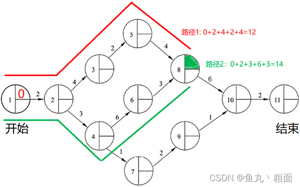 软件项目管理 - PERT 图_pert图-CSDN博客