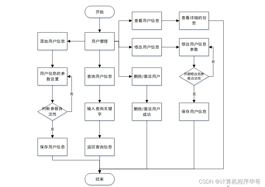 计算机毕设（附源码）java Ssm驾校预约考试管理系统2驾校考试成绩管理系统画出功能模块图 Csdn博客 