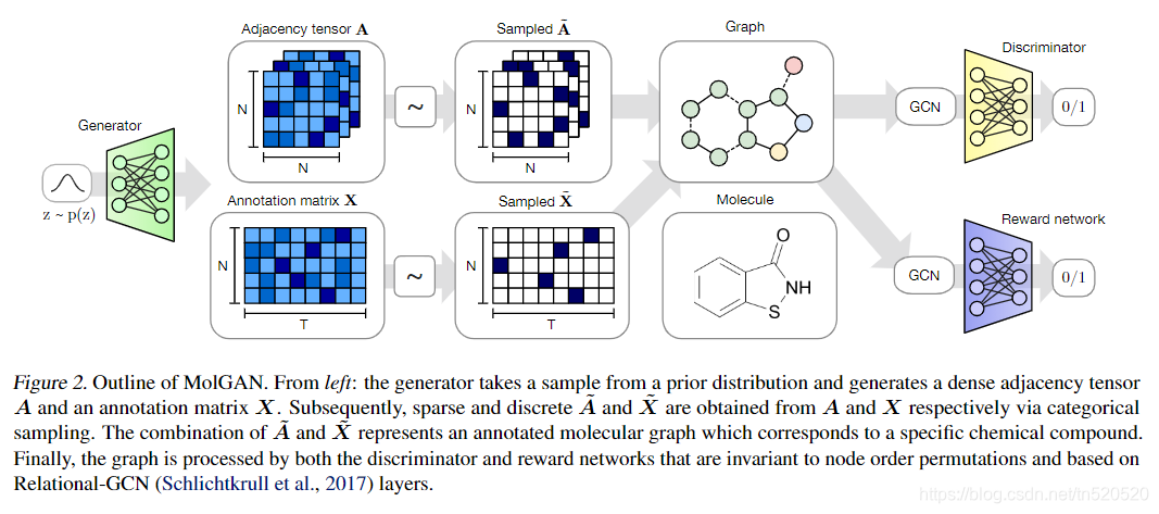 阅读笔记--MolGAN: An implicit generative model for small molecular graphs-CSDN博客