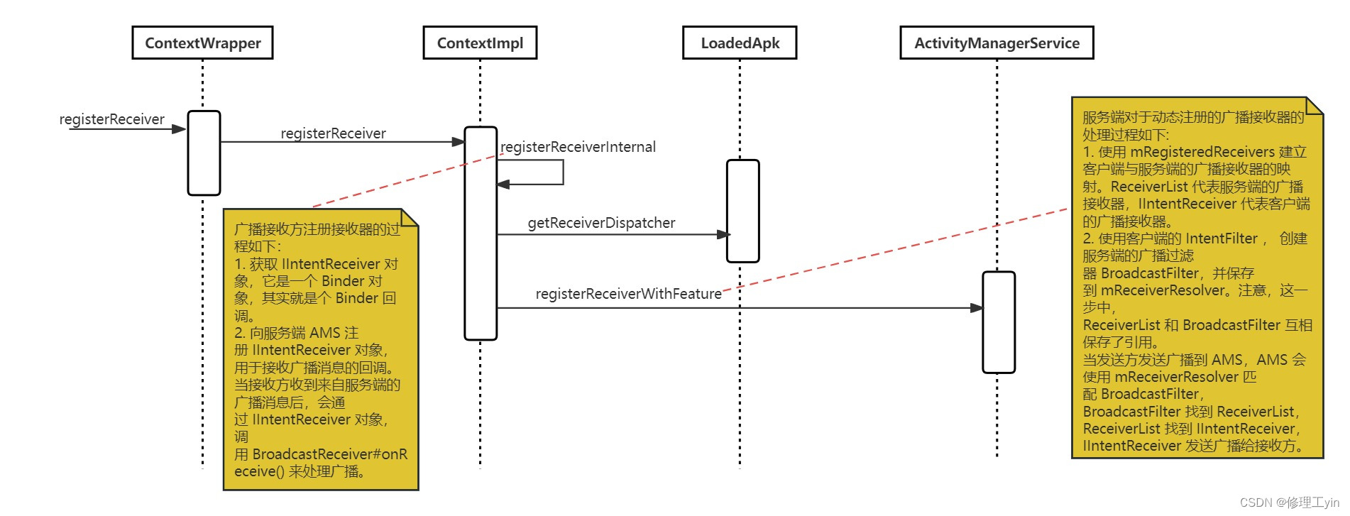 Android R 广播注册与发送流程分析_android registerreceiver-CSDN博客