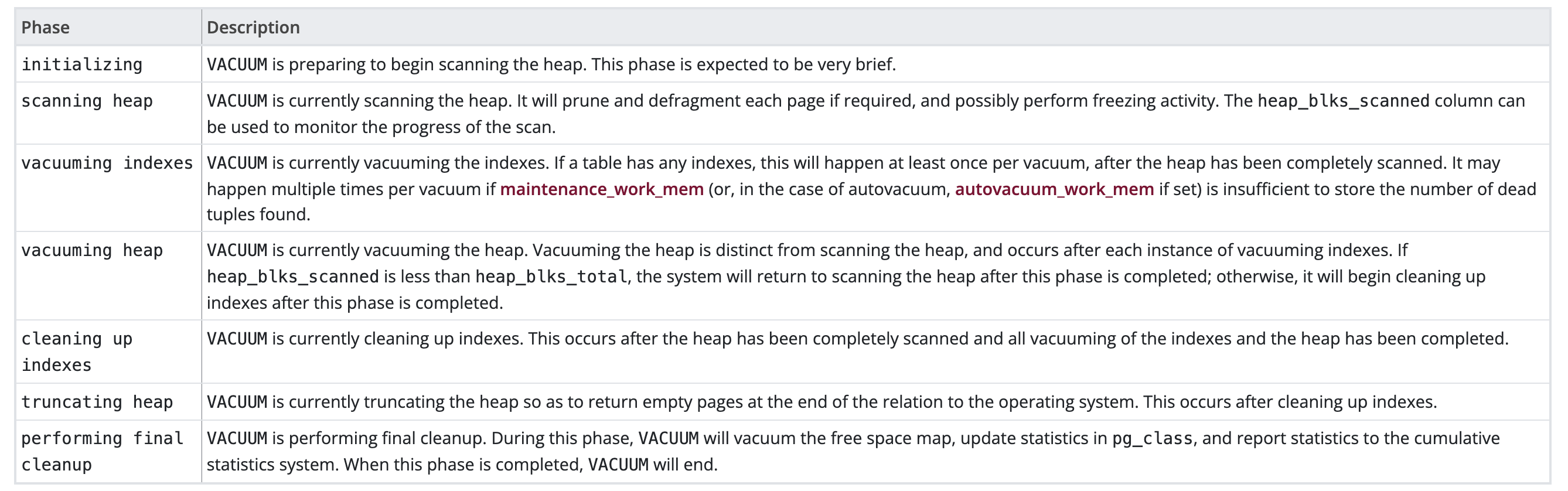 【PostgreSQL autovacuum清理死元组的相关优化】_psql 死元组-CSDN博客