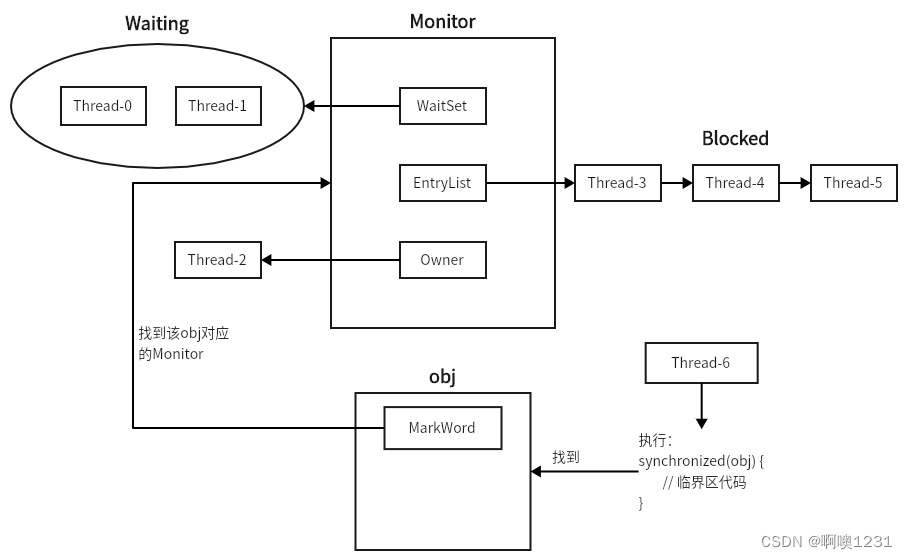 Java并发编程学习笔记3——synchronized原理_synchronized(obj)-CSDN博客