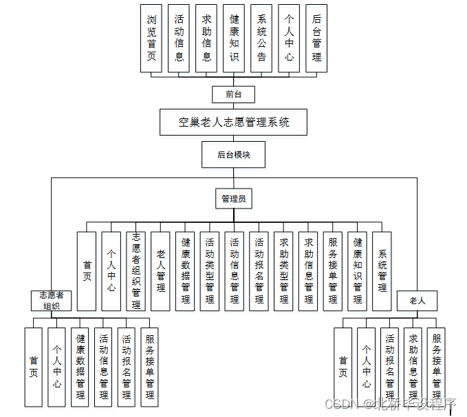 java/php/net/python基于jsp的空巢老人志愿管理系统【2024年毕设】-CSDN博客