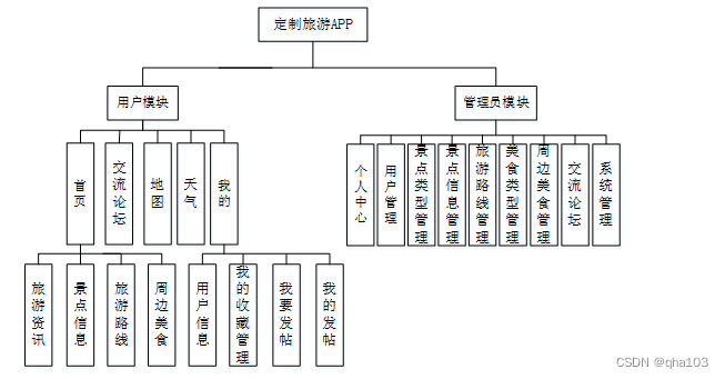 计算机毕业设计Python+uniapp+安卓基于Android的定制旅游APP（WEB+APP+LW）_android和python哪个好做课设-CSDN博客