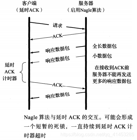TCP/IP卷一:80---TCP数据流与窗口管理之（延时确认(延迟ACK)、Nagle算法）_tcpdelackticks-CSDN博客