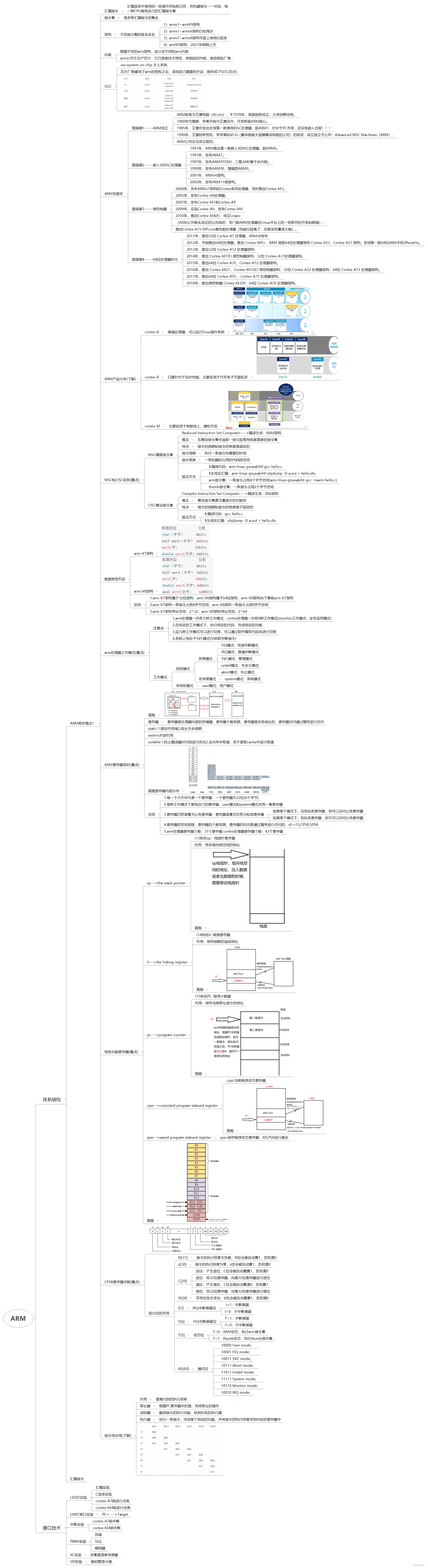 2022/9/7---ARM day1-CSDN博客