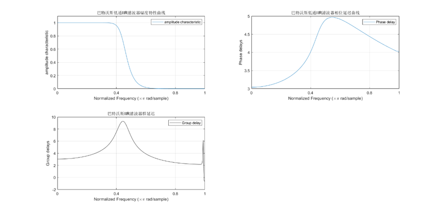IIR滤波器的相位校正实验_iir滤波器相位校正-CSDN博客