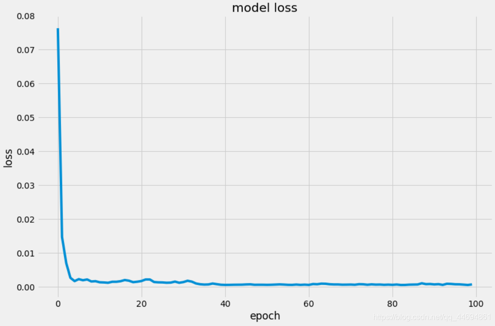 Lstm实现时序问题预测tensorflow版本lstm网络预测时序数据出现滞后性 Csdn博客