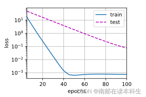 动手学深度学习Day04_d2l.plot-CSDN博客