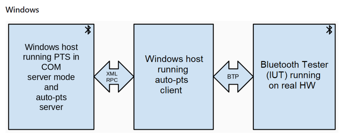 Auto-pts搭建-zephyr_polling实现_autopts-CSDN博客