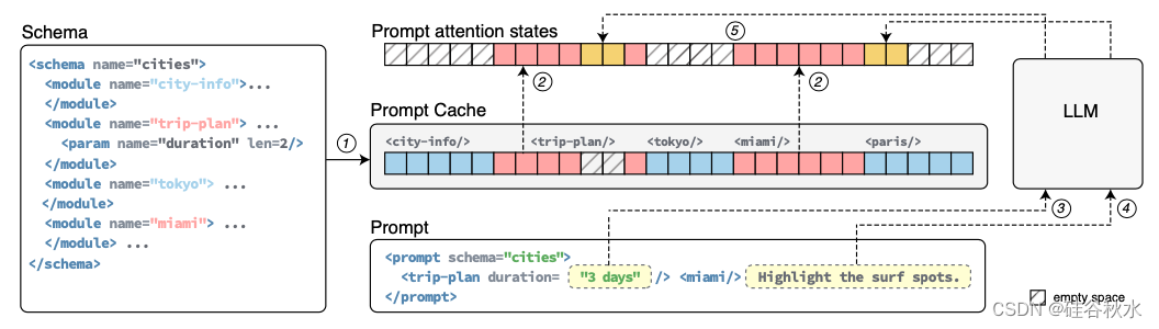 Prompt Cache：模块化注意重用实现低延迟推理_prompt cache: modular attention reuse for low-late-CSDN博客