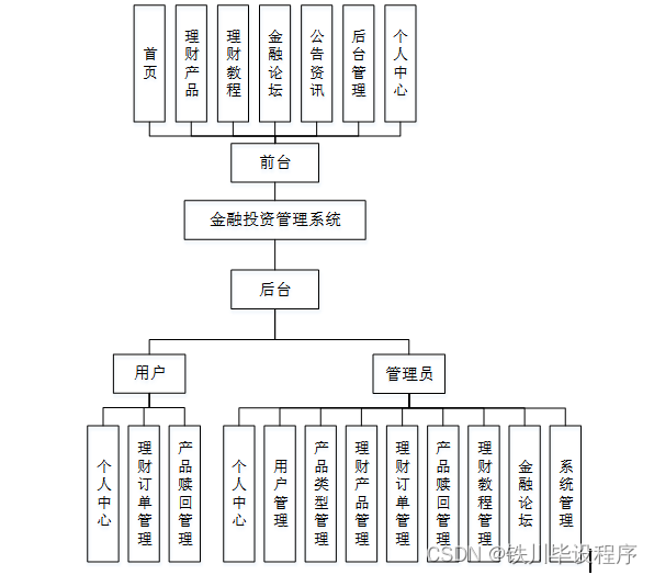 ssm/java/node/python/php金融投资管理系统【2024年毕设】-CSDN博客