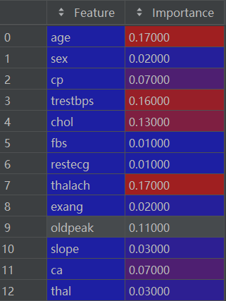 【Python特征工程系列】教你利用AdaBoost模型分析特征重要性（源码）_adaboost特征重要性-CSDN博客