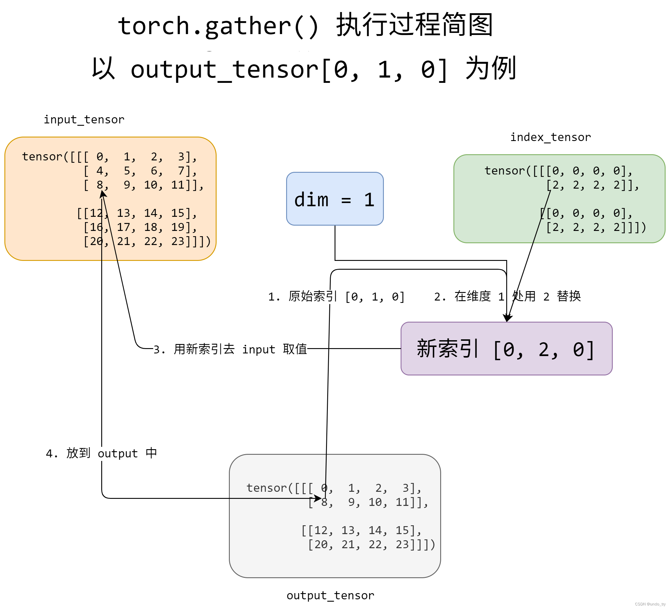Pytorch常用的函数(九)torch.gather()用法-CSDN博客