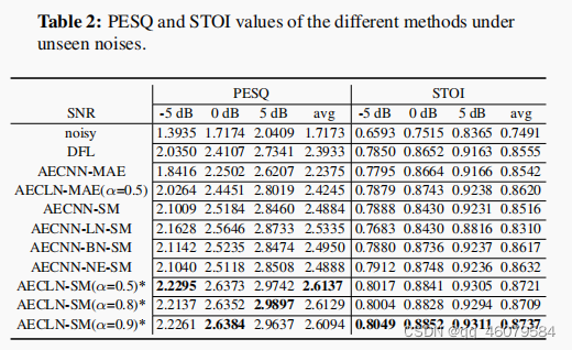《NEURAL NOISE EMBEDDING FOR END-TO-END SPEECHENHANCEMENT WITH CONDITIONAL LAYER NORMALIZATION》论文 ...