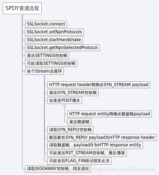 SPDY、HTTP/2、QUIC协议_spdy quic-CSDN博客