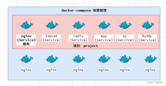 docker-compose教程（安装，使用, 快速入门）_yum安装docker-compose-CSDN博客