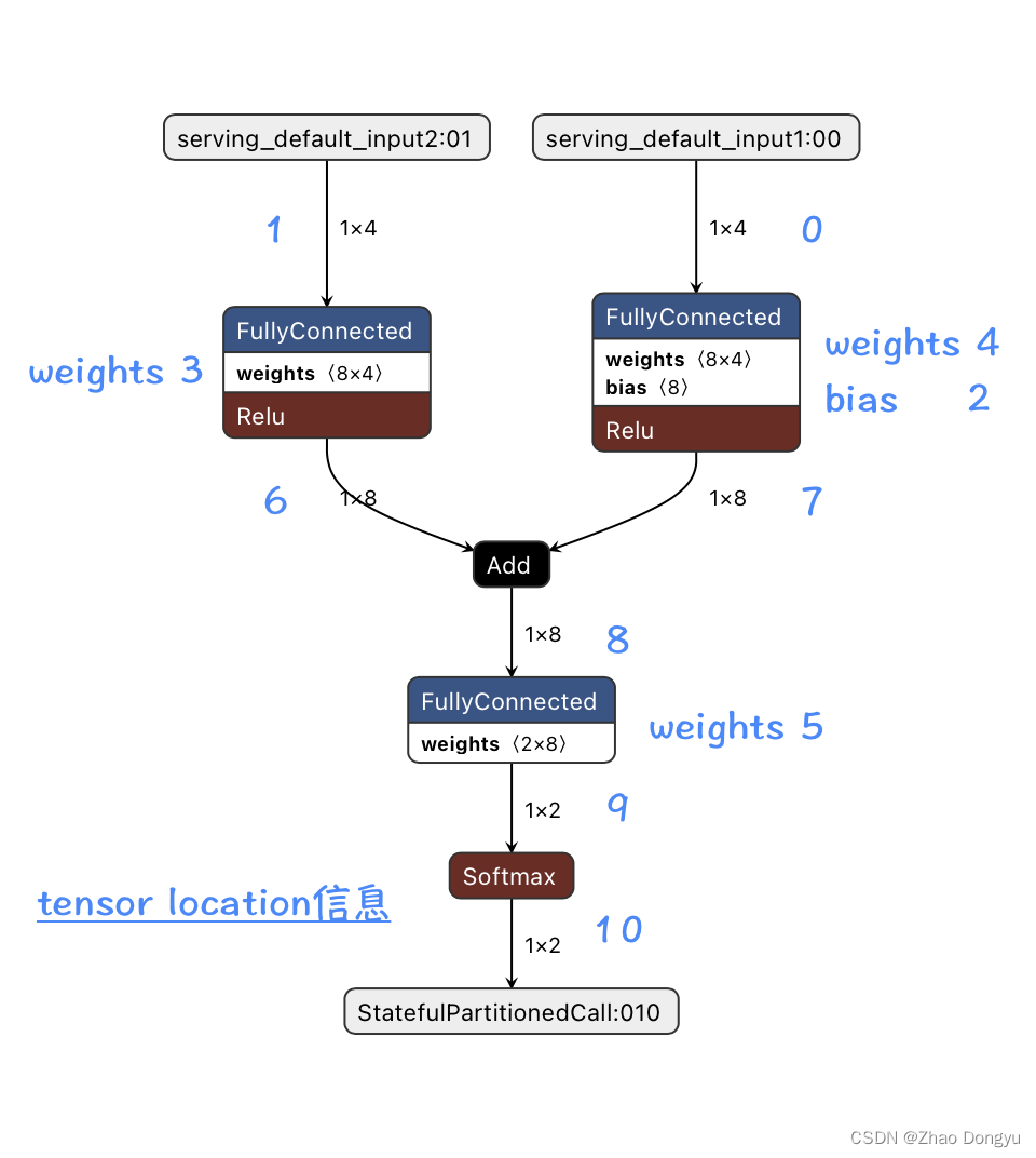 使用C语言实现模型的推理（一）_tensorflow c 推理-CSDN博客