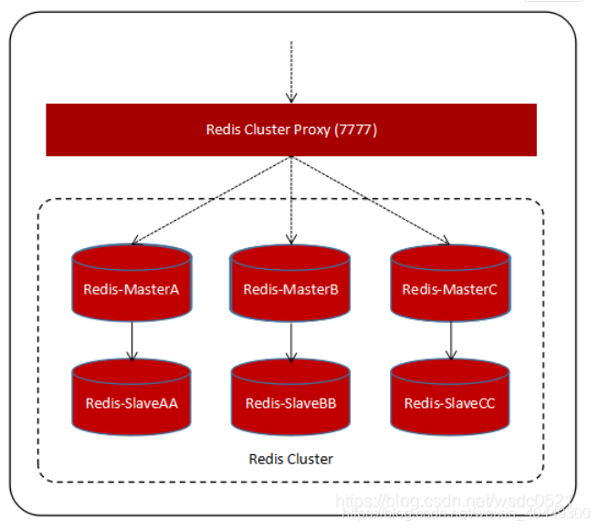 【Redis】——引入redis-cluster-proxy使得Redis Cluster对Kubernetes外部可提供服务-CSDN博客