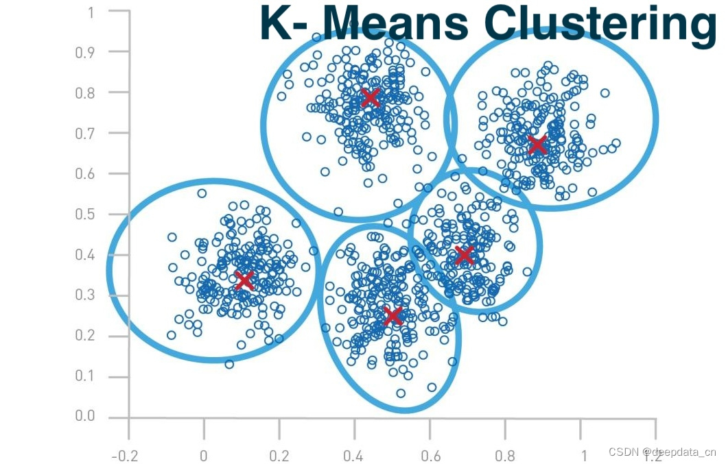 算法——K-均值聚类K-Means Clustering-CSDN博客