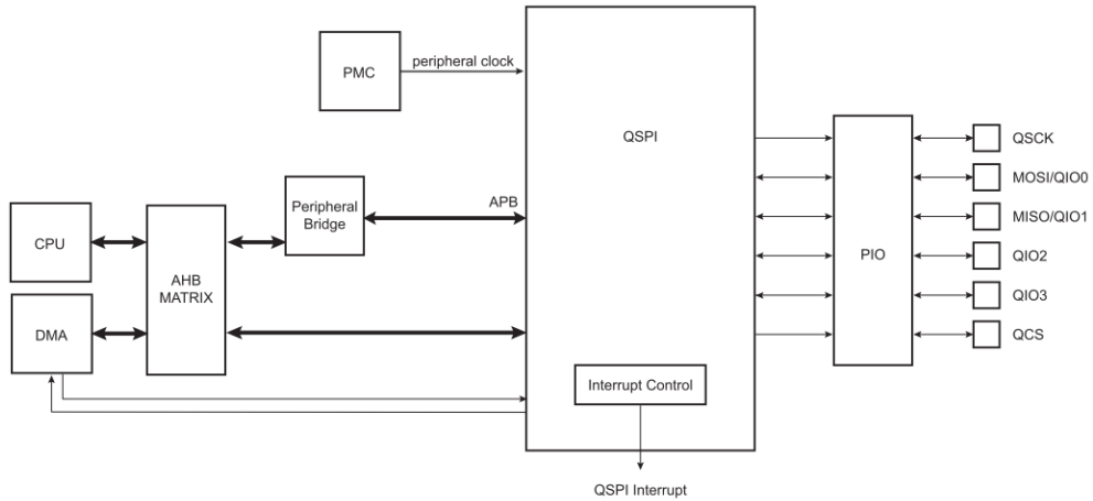 嵌入式工程师必学（49）：QSPI的使用_qspi接口-CSDN博客