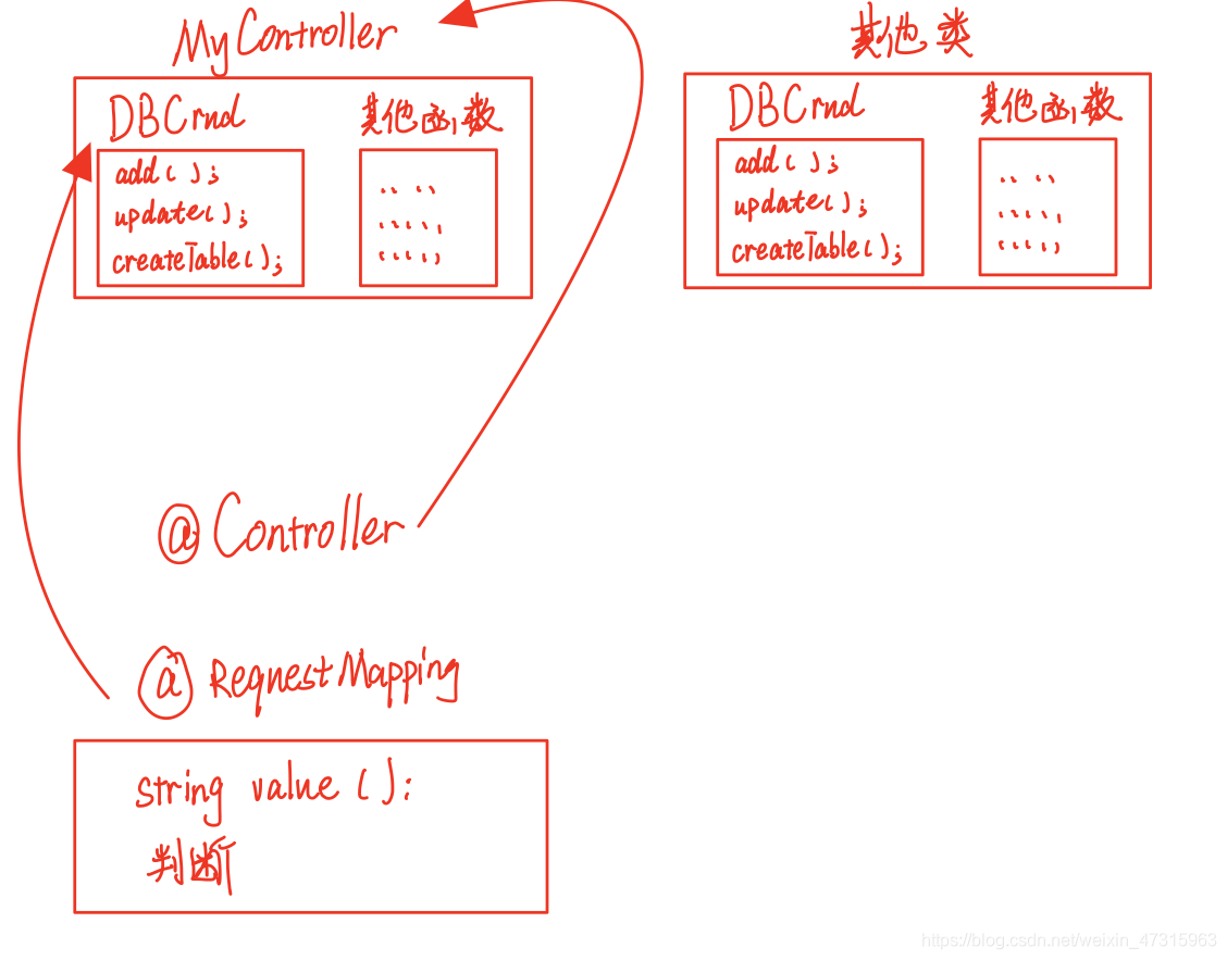 JavaEE MVC基础与注解解析-CSDN博客