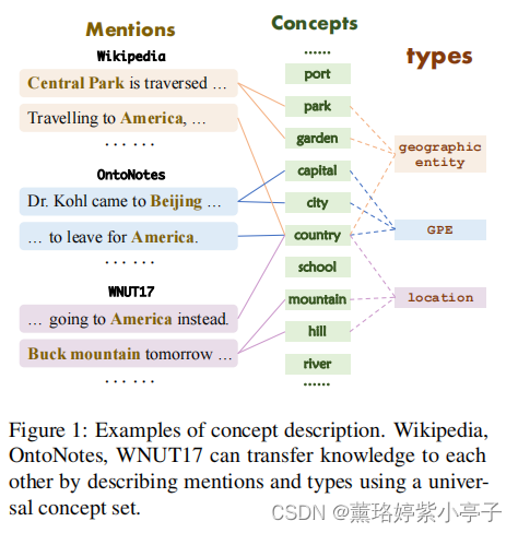 30. Few-shot Named Entity Recognition with Self-describing Networks 阅读笔记-CSDN博客