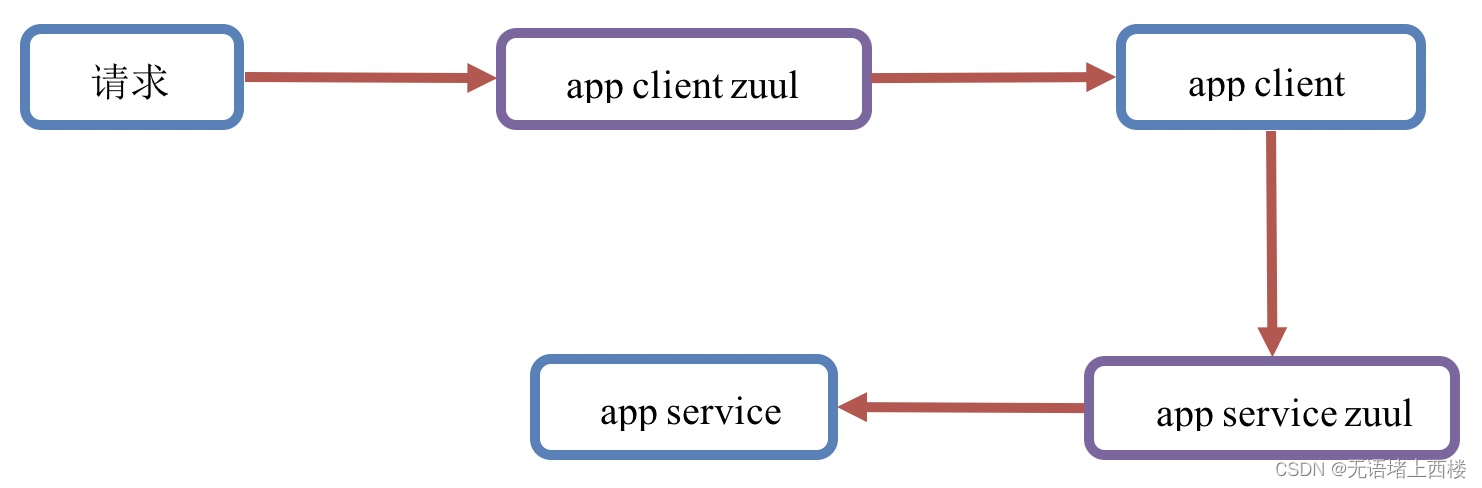 SpringBoot整合Zuul_springboot zuul-CSDN博客