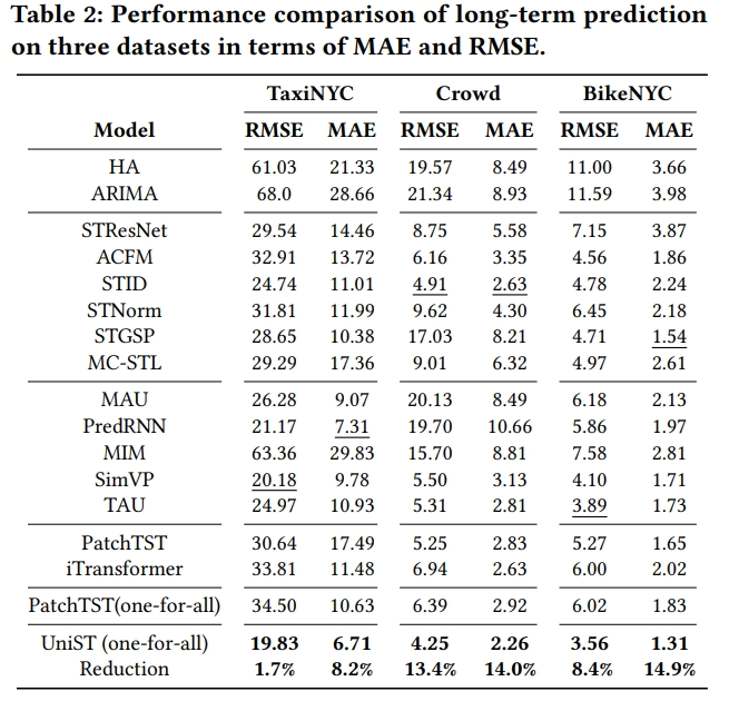 AI论文速读 | UniST：提示赋能通用模型用于城市时空预测-CSDN博客
