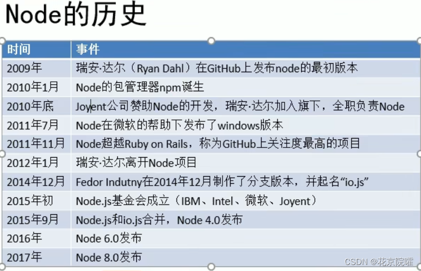 node.js(3)--线程和进程、node简介-CSDN博客
