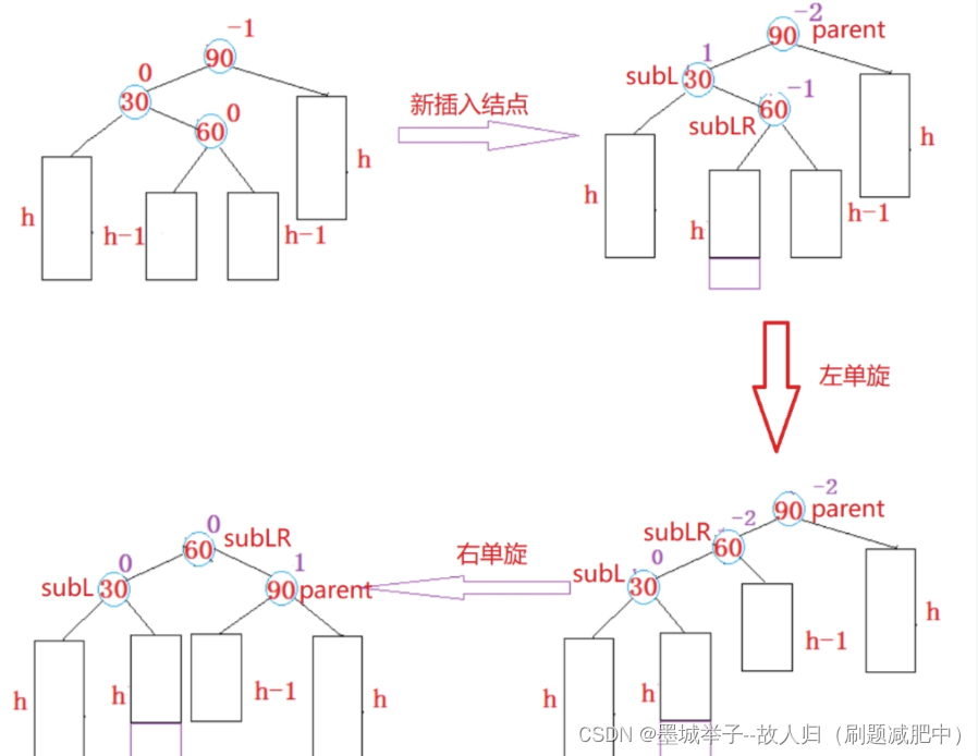 数据结构的终极boss：avl树的详细讲解及代码实现数据结构五元组存储 Csdn博客 6243
