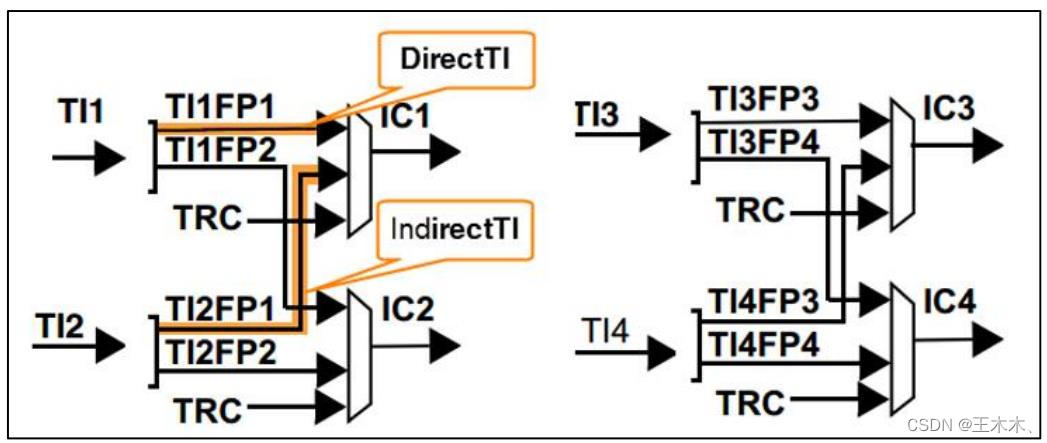 STM32—TIM定时器初始化结构体详解-CSDN博客