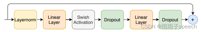 Conformer（运用在WeNet中的理解与分析）-CSDN博客