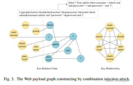 【XSS_MSN】基于GCN的web攻击Payload识别与可解释性分析_graphxss: an efficient xss payload detection appro-CSDN博客