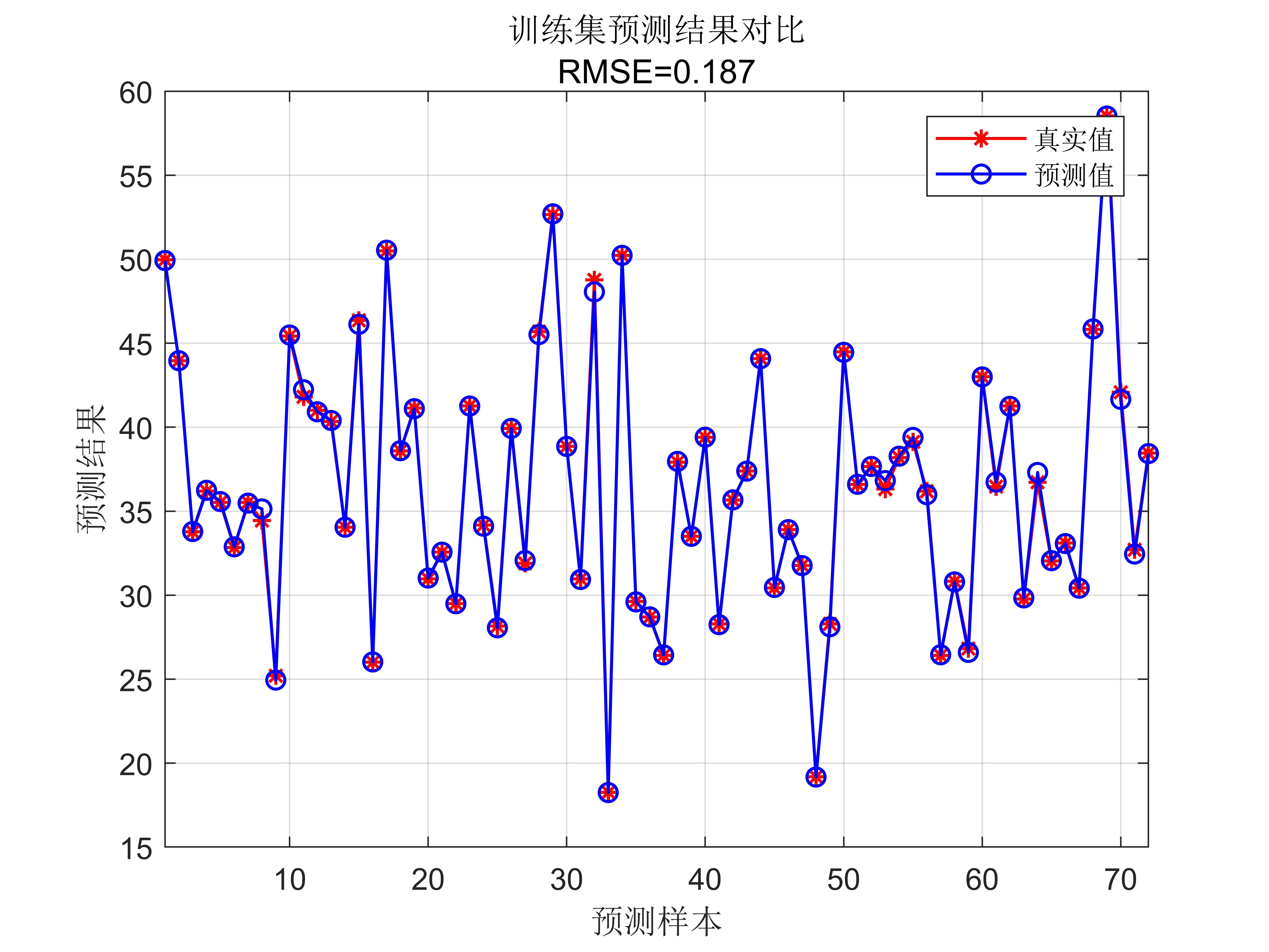 基于麻雀算法优化BP神经网络(SSA-BP)的数据回归、分类以及时序预测-CSDN博客