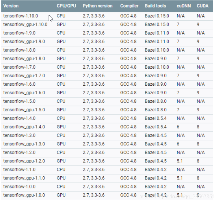 Ubuntu16.02+anaconda5.2_python3.6+tensorflow-gpu(for linux)_cudnn no module named tensorflow ...