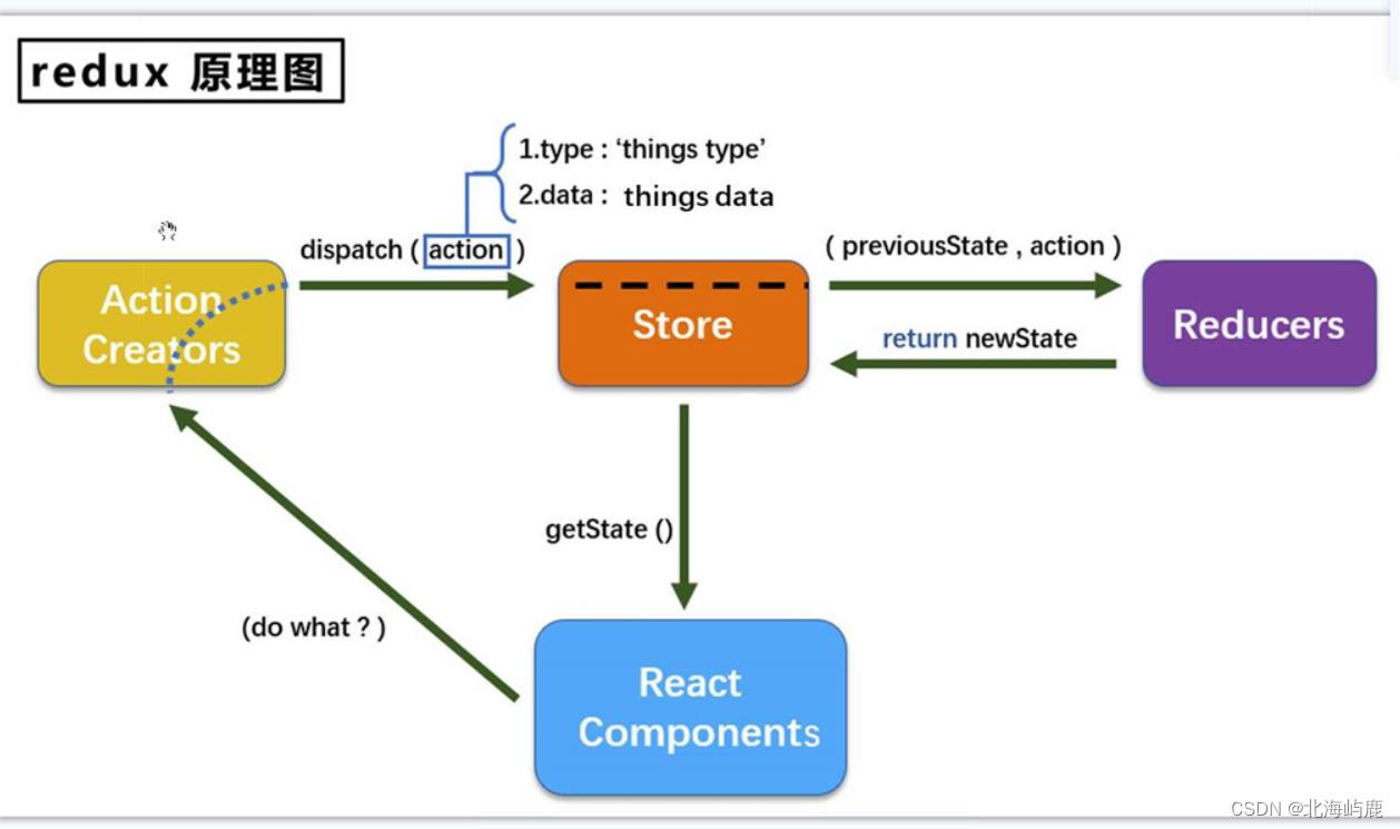 【react中redux的原理及使用】_react+redux+mapapp-CSDN博客