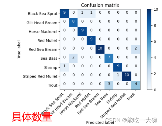 使用python绘制混淆矩阵（confusion Matrix）有代码混淆矩阵python代码 Csdn博客 8214