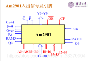 计算机组成原理学习笔记-----运算器_利用4位位片结构am2901芯片,构成16位运算器,完成算数和逻辑运算的功能。-CSDN博客