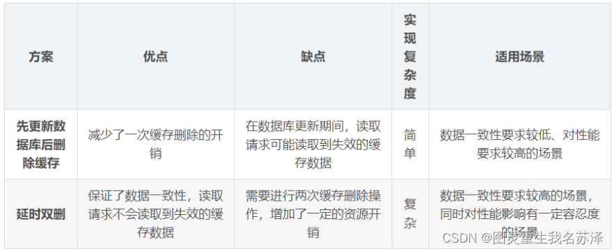 SpringBoot整合Redis：Redis优化解决数据一致性问题_springboot redis db数据一致性-CSDN博客
